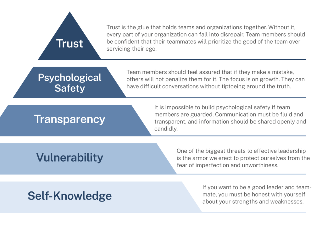 How to Build Trust on Your Team – JDR Growth Partners